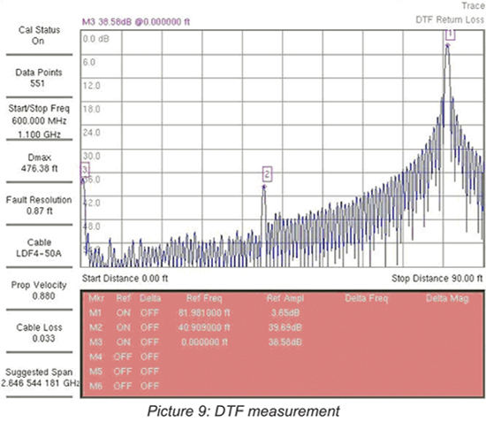 Understanding Cable & Antenna Analysis Part 2 • JM Test Systems