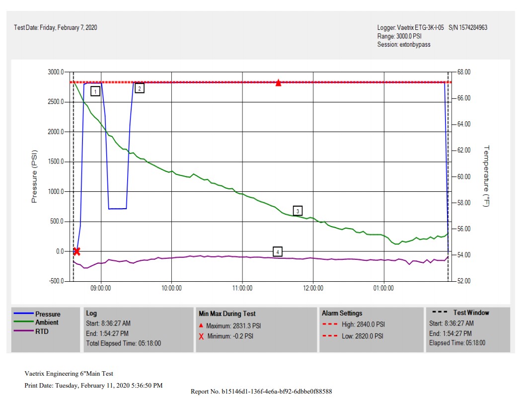 Hydrostatic Testing • Buy & Rent Hydrostatic Pipe Test Equipment